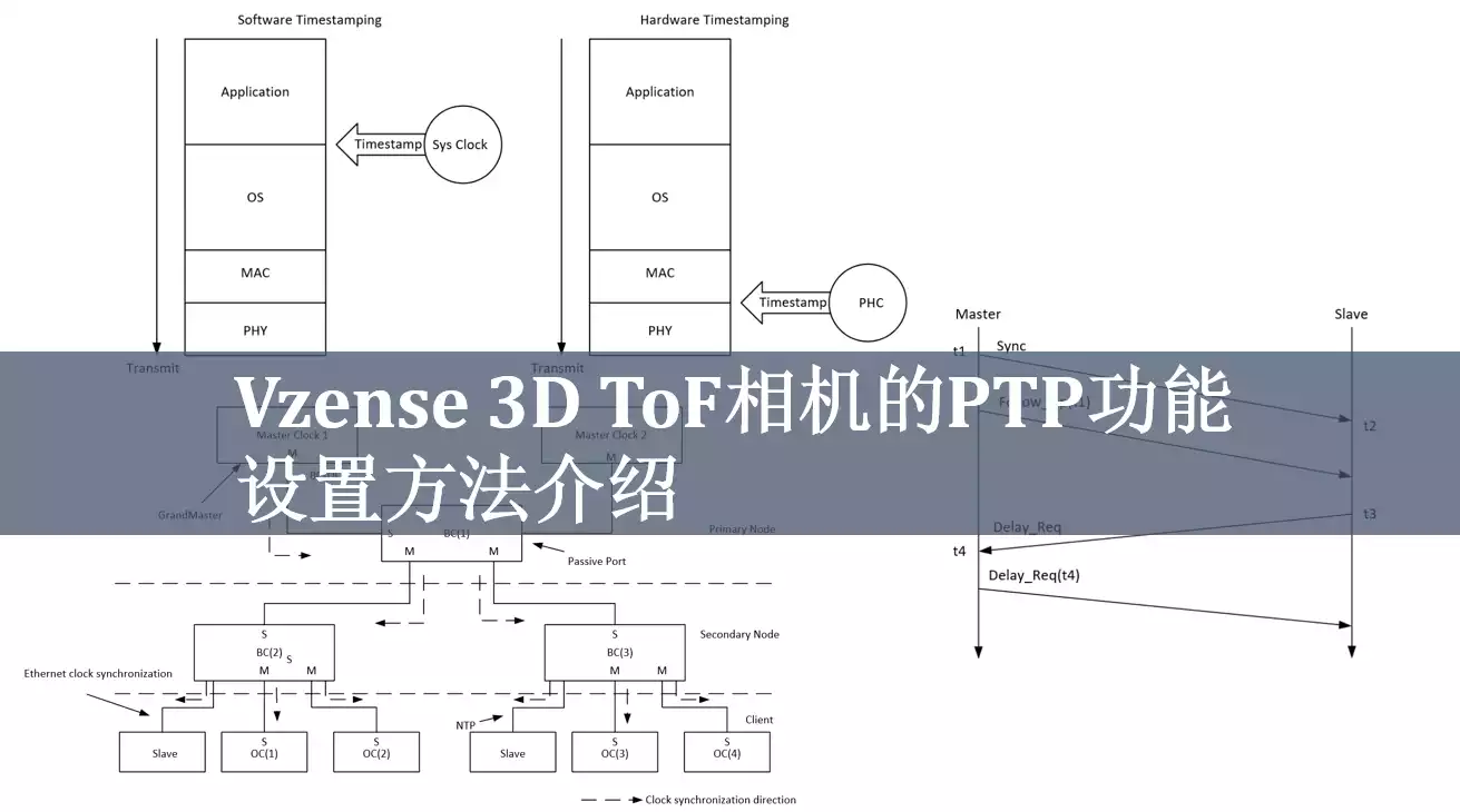 PTP function settings for Vzense 3D Time of Flight (ToF) camera
