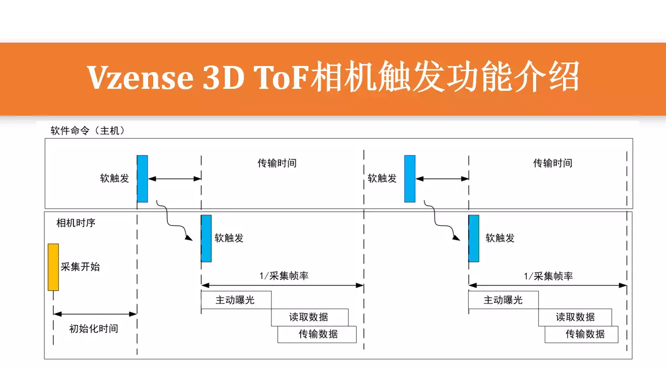 Vzense 3D ToF相机触发功能介绍